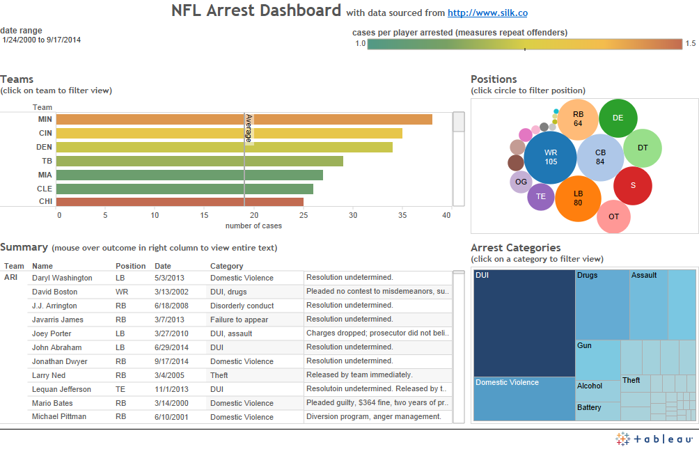 RDVG: Silk, Pie Charts, and NFL Arrests