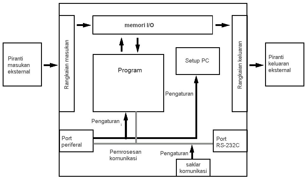 PENGENALAN PLC OMRON CPM1A