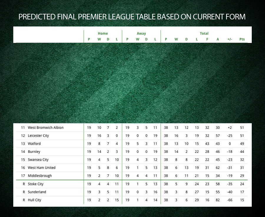 Vincent Agaba Blog: Computer predicts final Prem table based on current ...