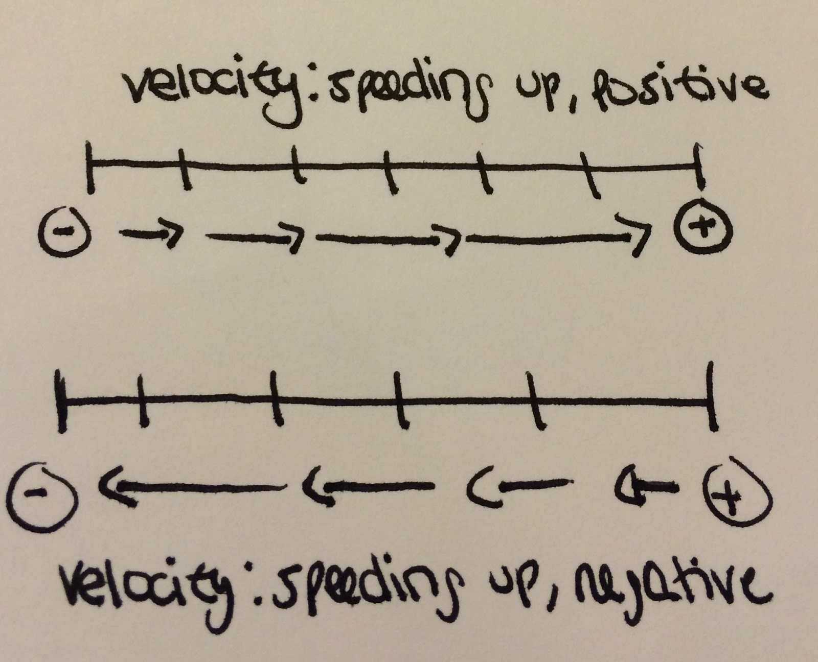 Negative Acceleration Examples
