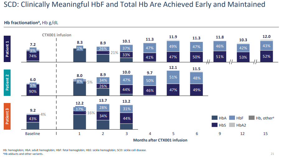 CTX001: CRISPR Therapeutics and Vertex Present Positive Clinical Data ...