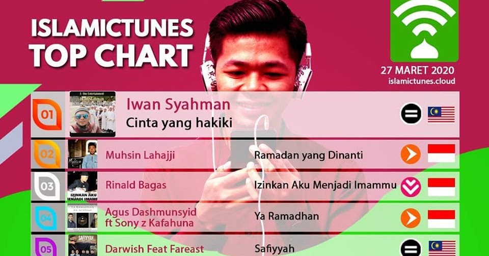 Lagu Ramadan yang Dinanti dari Muhsin Lahajji Masuk Tangga Lagu Asia ...