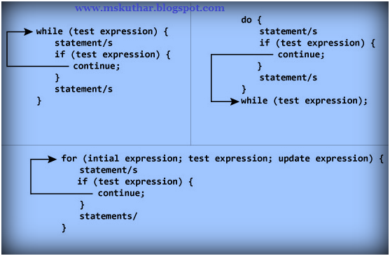 Continue Statement in C++.