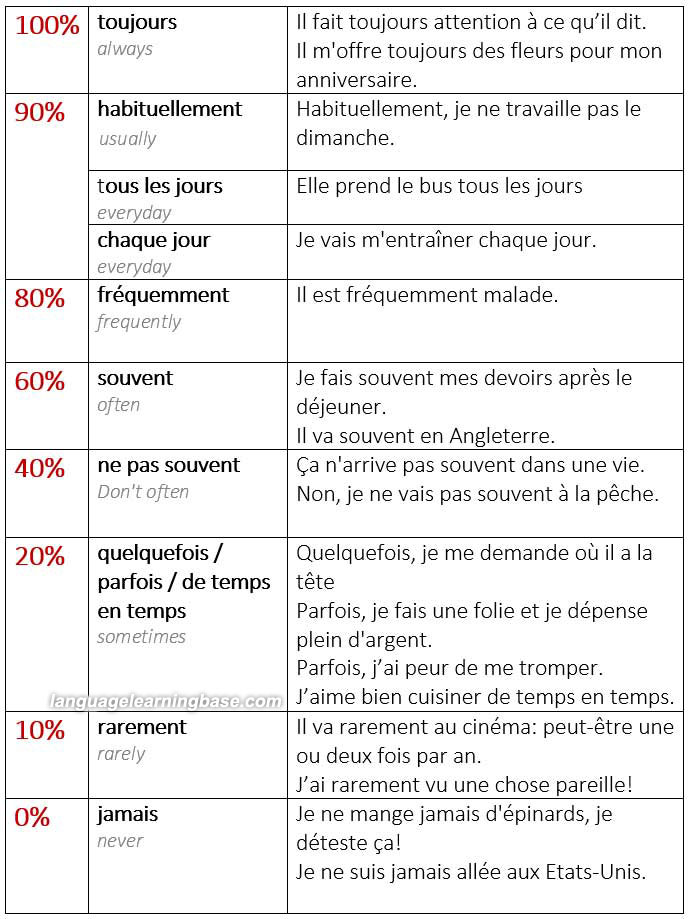 Apprenons le français : L'expression de la fréquence.