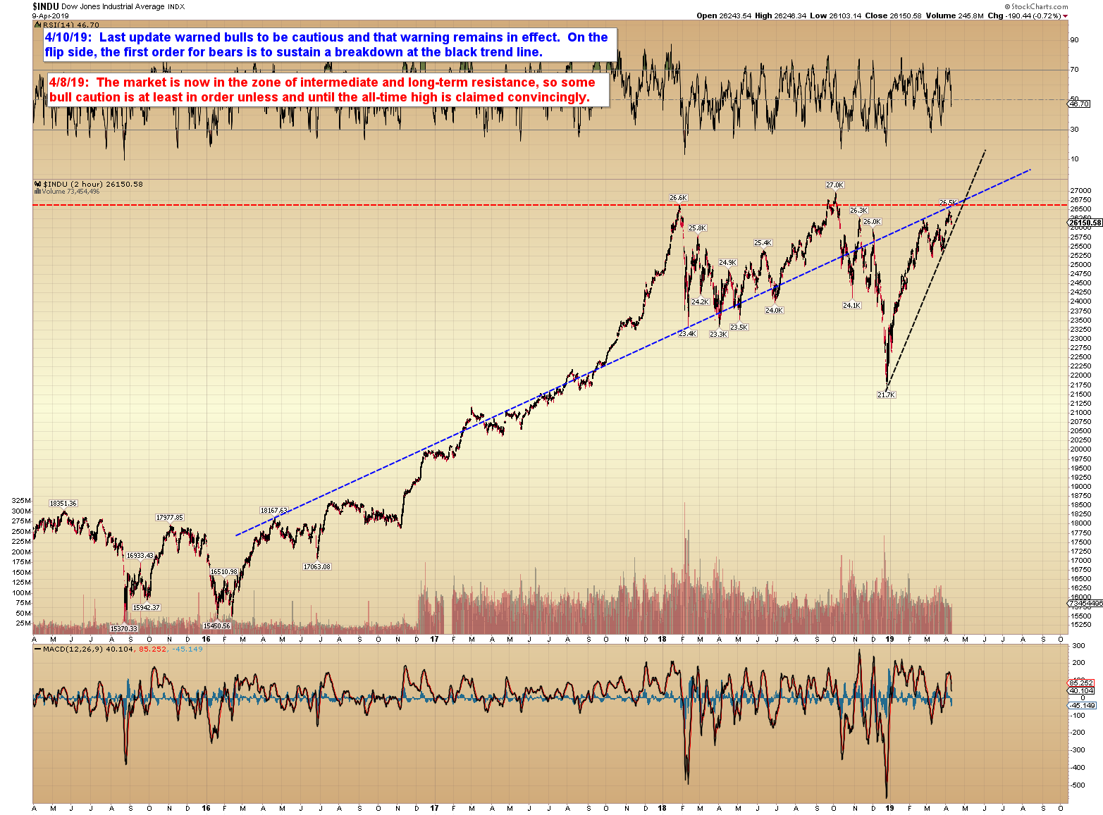 Pretzel Logic's Market Charts and Analysis: SPX and INDU Updates