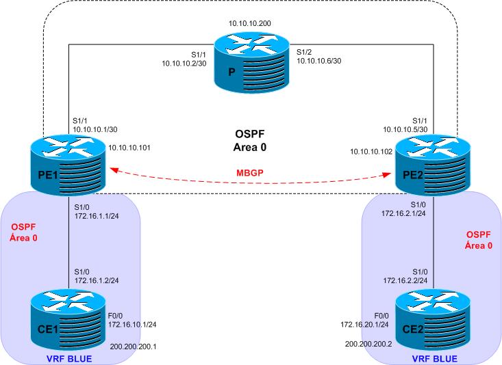 CCIE Service Provider: VPN - OSPF dentro da VRF com processo unico