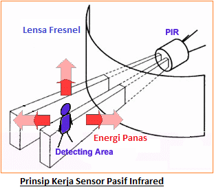 Perbedaan Sensor Gerak, Sensor Posisi Dan Sensor Jarak