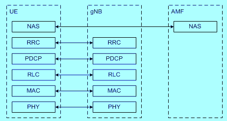 Tech-Forever learn 5G /NR/ 4G: 5G Protocol Stack - User Plane/Control Plane