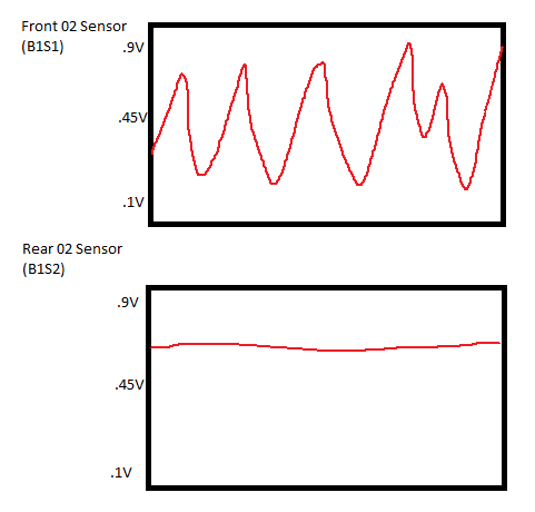 P0420 Diagnosis | The Peoples Garage