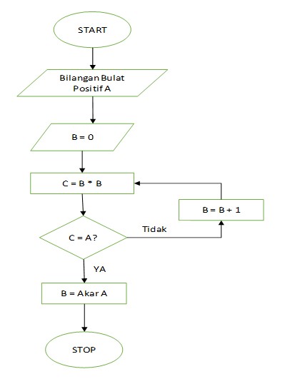 Welcome To My Blog: Tugas Algoritma & Flowchart