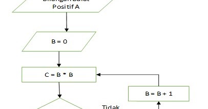 Welcome To My Blog: Tugas Algoritma & Flowchart
