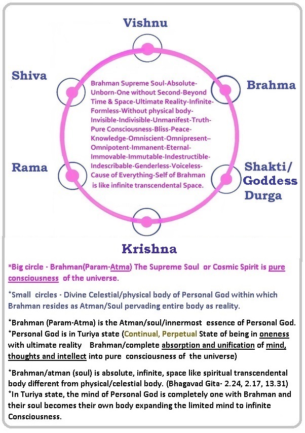 Concept of God In Hinduism: Concept Of God In Hinduism
