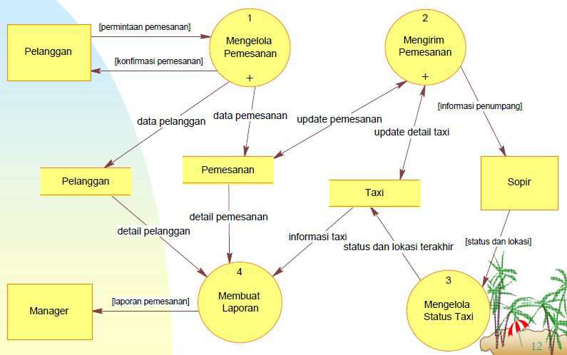 Pengertian lengkap dan contoh Data Flow Diagram (DFD) - ILmu Gua ILmu ...