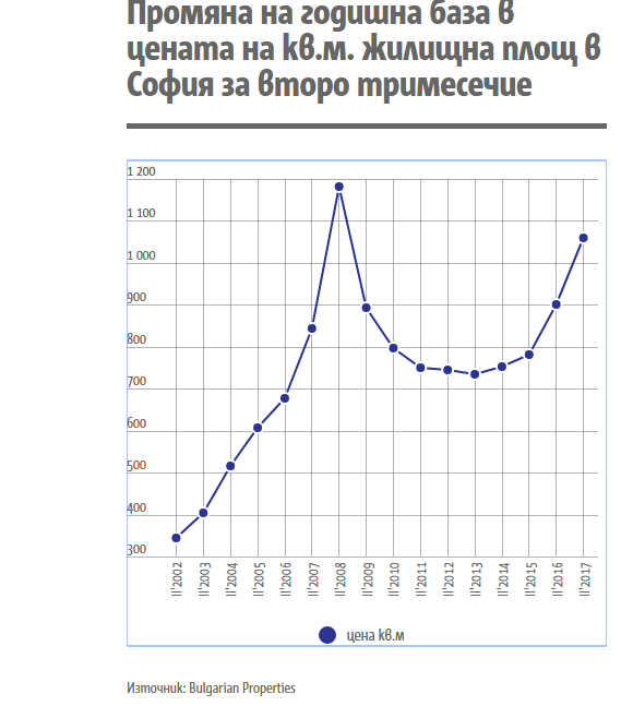 Real Estate Bulgaria Жилищата в София повече сделки и по скъпи