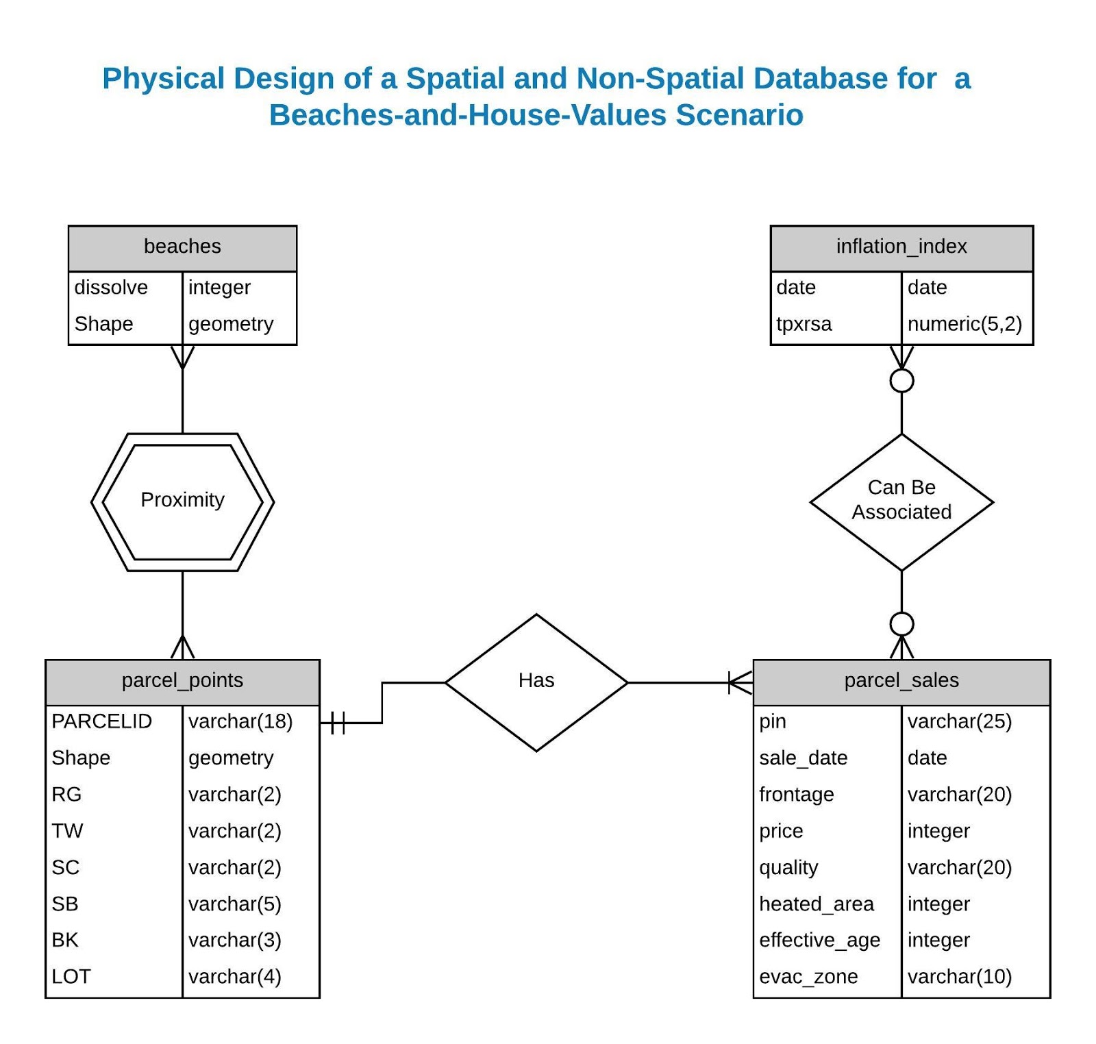 Lab 2 - Physical Spatial Database Design & PostGIS Intro