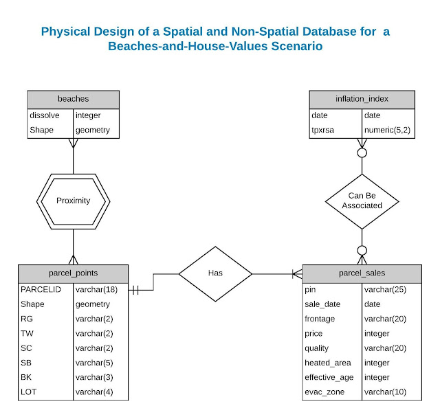 Lab 2 - Physical Spatial Database Design & PostGIS Intro