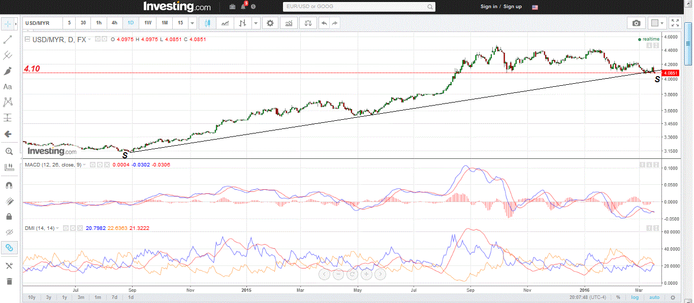 Nexttrade USD MYR Struggling To Hold Onto Its Uptrend Line
