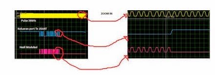 MIKROKONTROLER: CARA KERJA KONEKSI UART DAN USART