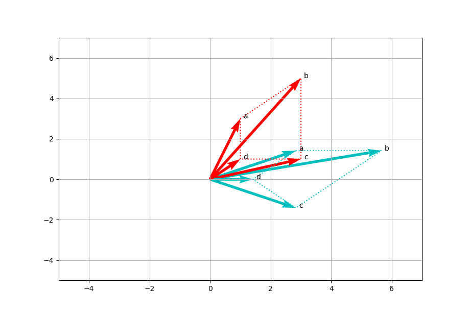 Basic linear algebra : Linear mapping