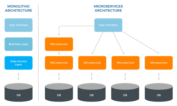 Monolithic Vs Microservices Architecture