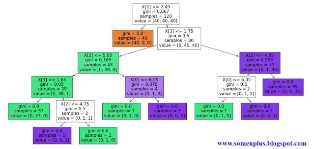 Predicting class of flower using Decision tree algorithm