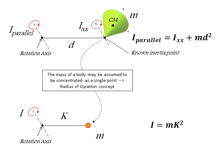 Moment of inertia | Ezy Mechanic