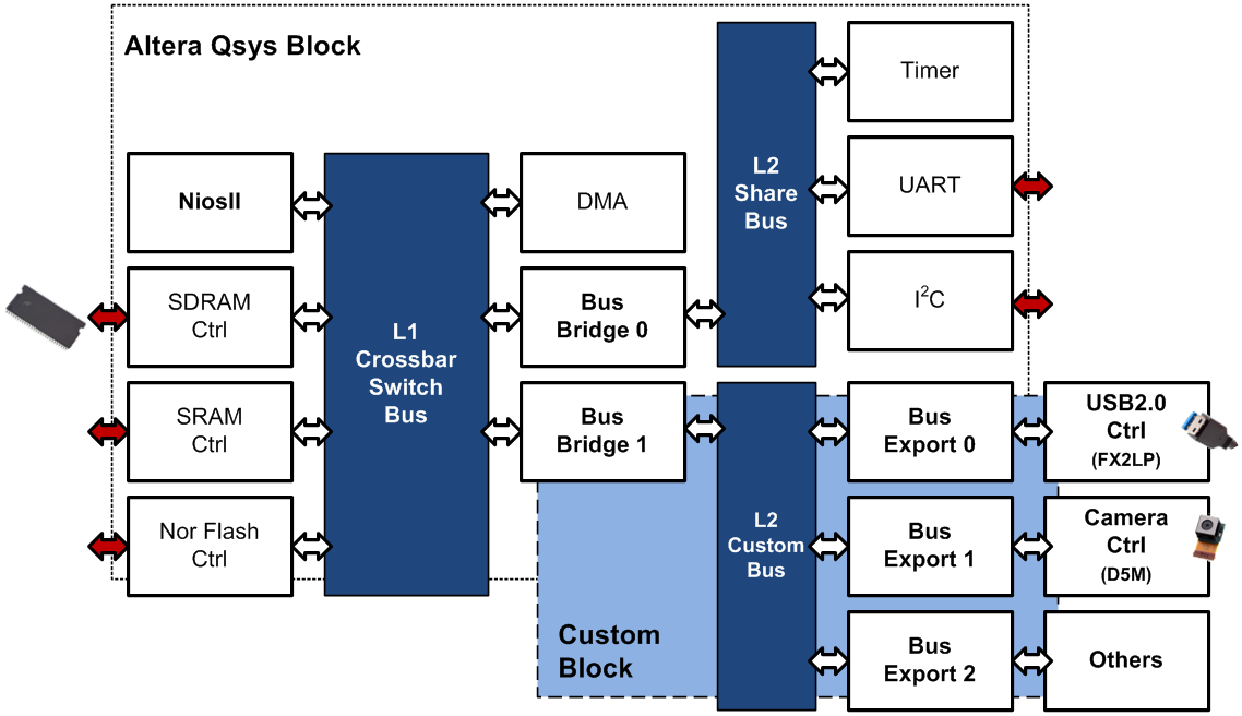 肝苦人: Qsys Builder of Altera QuartusII 10.1