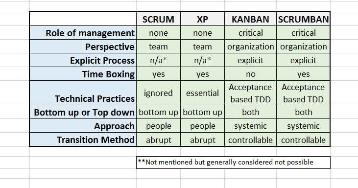 Know How's in Scrum : Scrum vs XP vs Kanban vs Scrumban