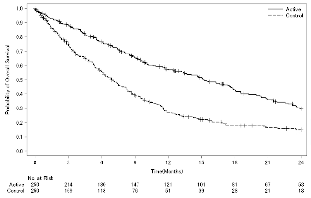 SAS Programming Beginner: Kaplan-Meier Curveを作成してみる（SGPLOT）①