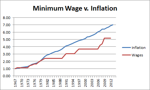 A Voice in the Storm: The Minimum Wage Myth