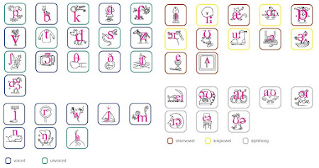 English is all around: Pronunciation chart and app to download