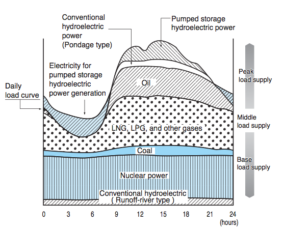 Inside Power Station: Composition of Power Plant