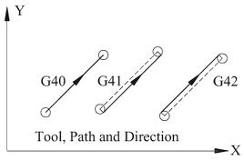 Tool Nose Radius Compensation G40, G41, G42 - Online Education