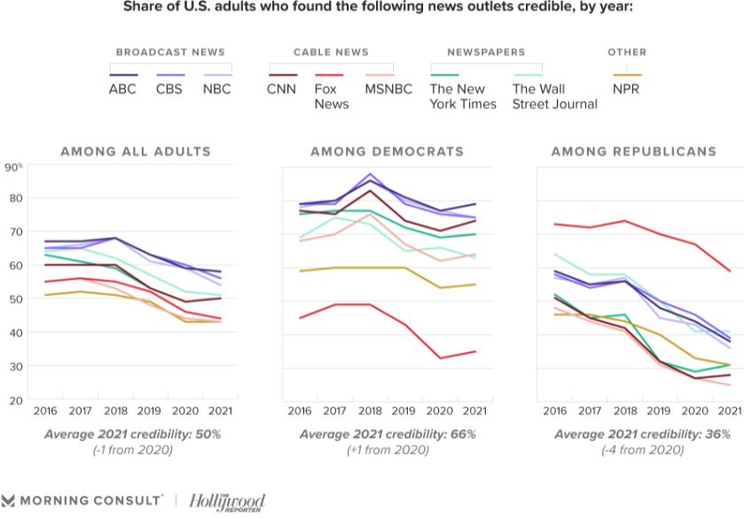 Media Confidential: Survey: Media Credibility Stabilizes