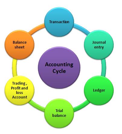 Tally Notes and Basic Accounting notes - Manoj Gurukul Academy