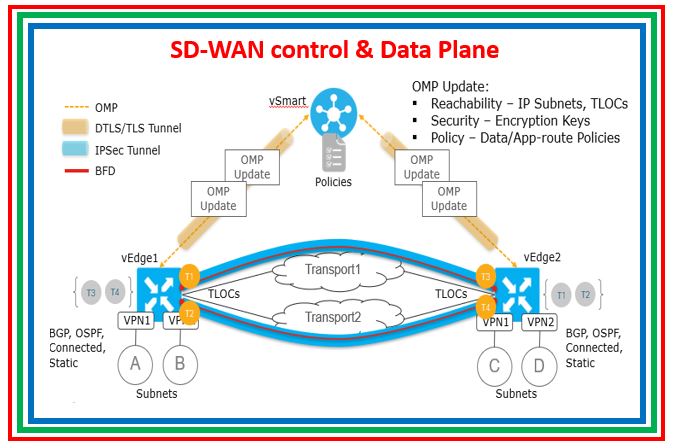 Cisco Viptela SD-WAN : vSmart as a Control Plane - The Network DNA