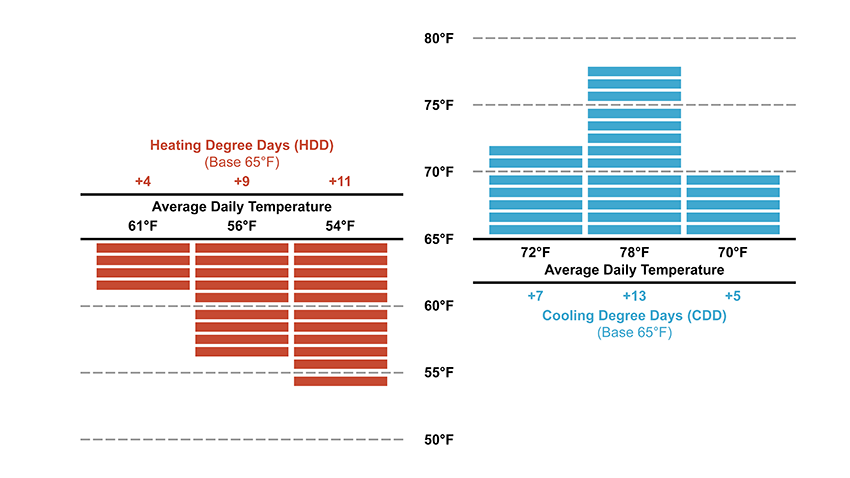 Heating Degree Days and Cooling Degree Days | 2019-09-30 | Building ...