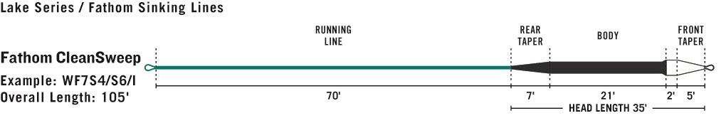 Gorge Fly Shop Blog: RIO's New Fathom CleanSweep Sinking Lines