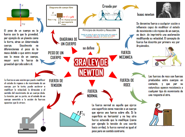 Física en Nuestro Entorno: Mapa Mixto 3ra Ley de Newton