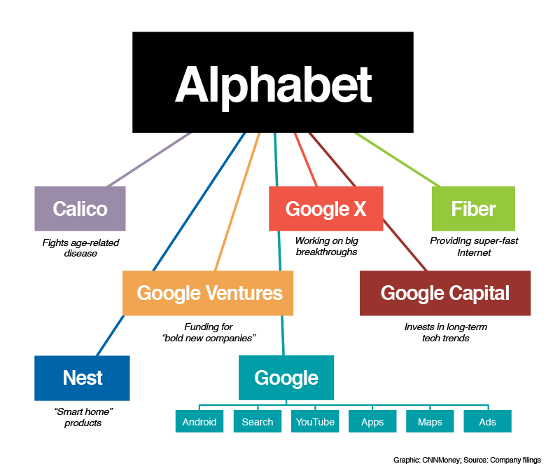 Alphabet, la nueva estructura de Google ~ Mundoshares - Descargas ... Alphabet, la nueva estructura de Google ~ Mundoshares - Descargas ...