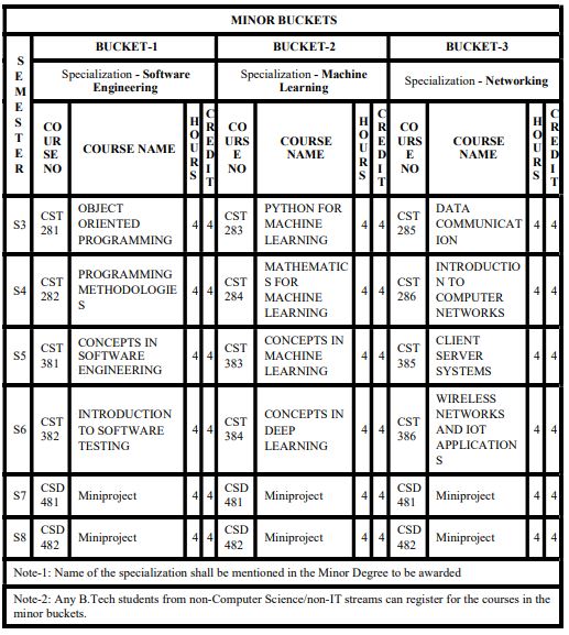 KTU Slot Wise Subject List – Credit System – Curriculum | S1 | S2 | S3 ...