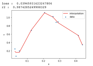 Study - Concept of overfitting using higher order linear regression