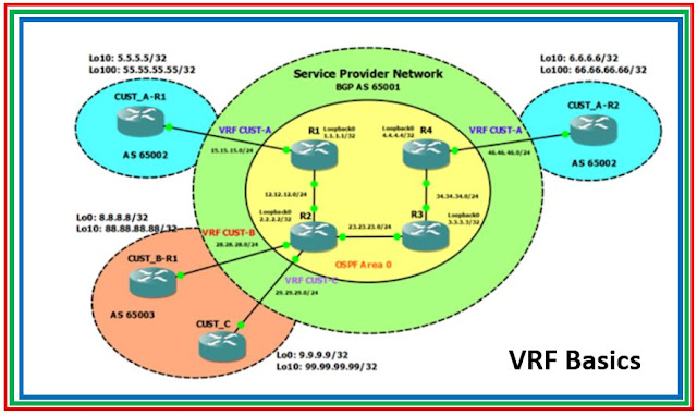 Introduction to VRF(Virtual Routing forwarding) - The Network DNA