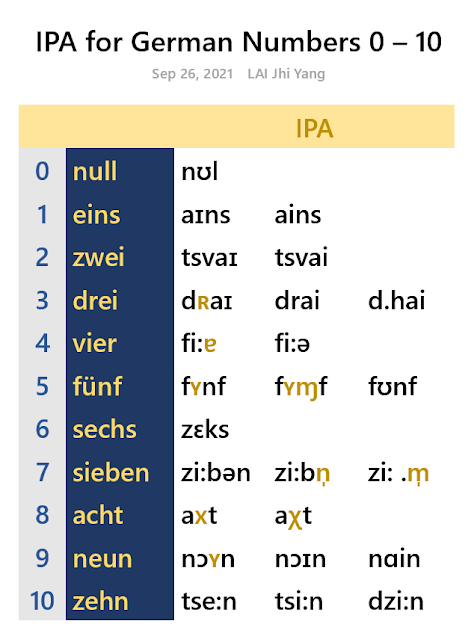 International Phonetic Alphabet, IPA‧ Voice Onset Time, VOT‧ and Simple ...