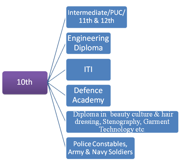 What Should I Do After 10TH Class