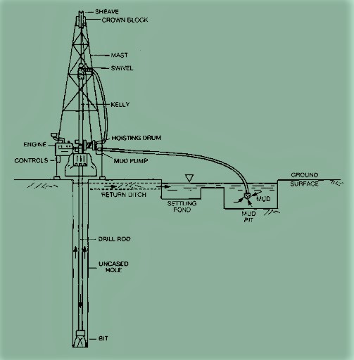 What is Site Investigation & Soil Exploration | Necessity | Types ...