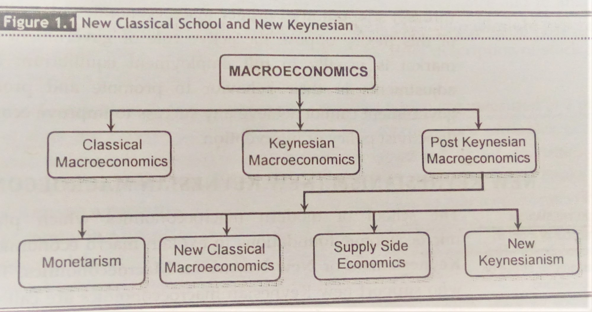 New Classicial School, New Keynesianism and Macroeconomic concepts ...