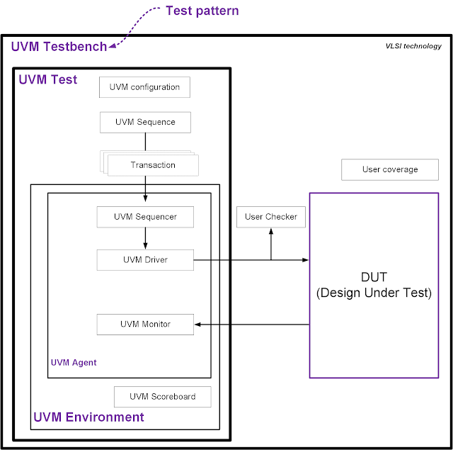 [UVM] Bài 1 - Tổng quan về UVM và mô tả lõi DUT UART-APB ~ VLSI TECHNOLOGY