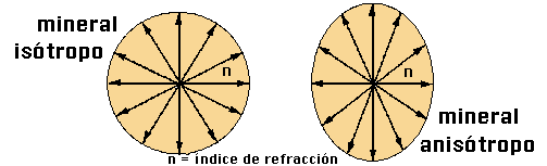 Geología 2ºBachillerato: ANISOTROPÍA