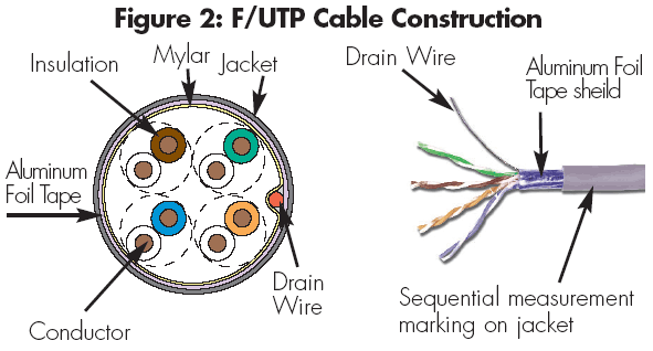 Cisco, Network Equipment Resource: UTP, F/UTP and S/FTP